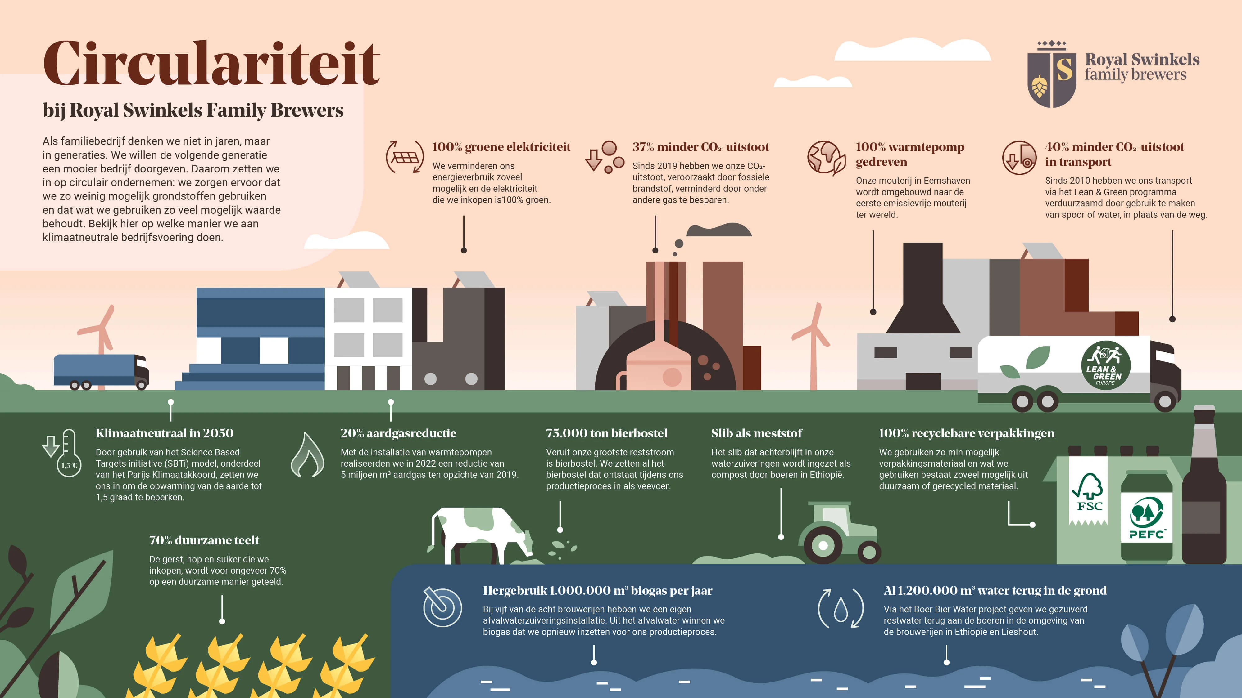 Infographic Circularity initiatives