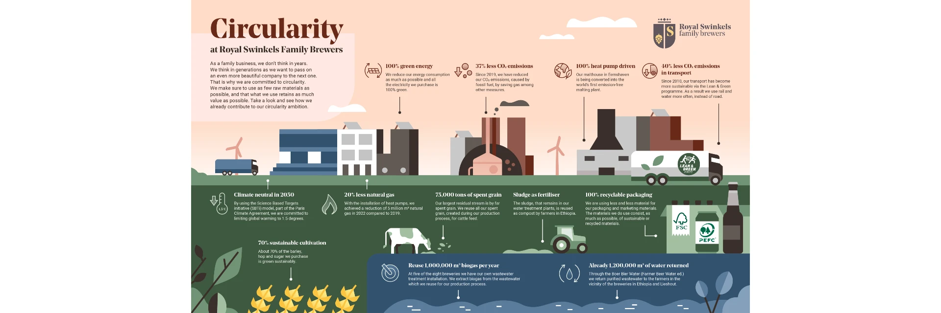 Infographic Circularity initiatives